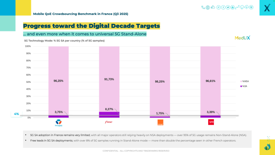 France 5G QoE: Bouygues Leads Overall; Free Goes All-In | MedUX